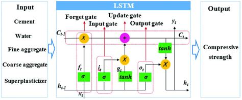 The Structure Of Compressive Strength Prediction Using Lstm Download Scientific Diagram
