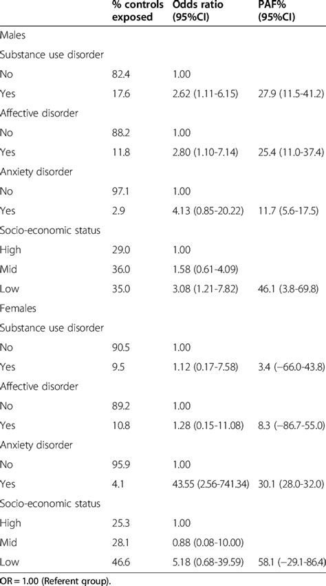 Population Attributable Fraction Paf For Mental Disorders And