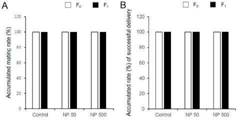 The Effects Of Nonylphenol NP On Mating Rate A And Successful Download Scientific Diagram