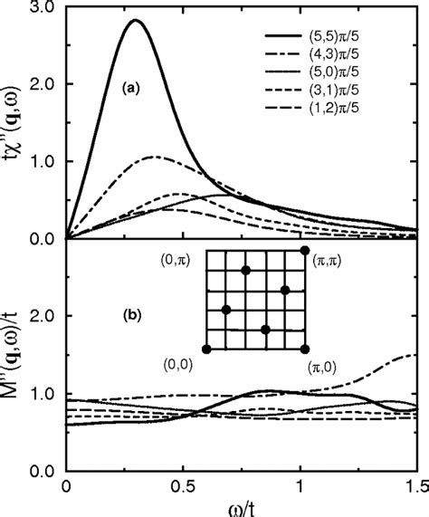 A Spin Susceptibility χq′′ω Within The T−j Model For Doping Ch220