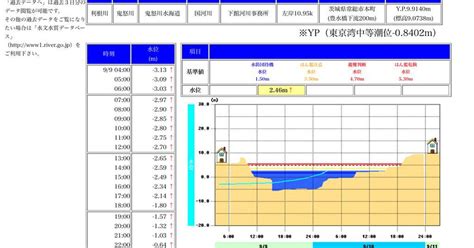 【検証】鬼怒川の堤防決壊と、話題のソーラーパネルについて Togetter