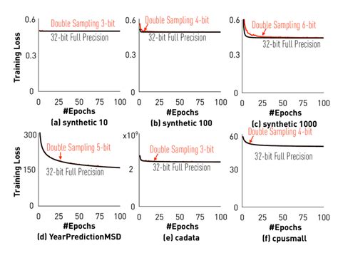 Linear Regression With Quantized Data On Multiple Datasets Download