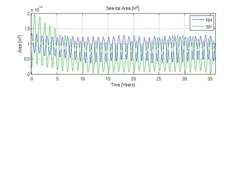 3 Time Evolutions Of The Global Annual Mean Sea Surface Temperature