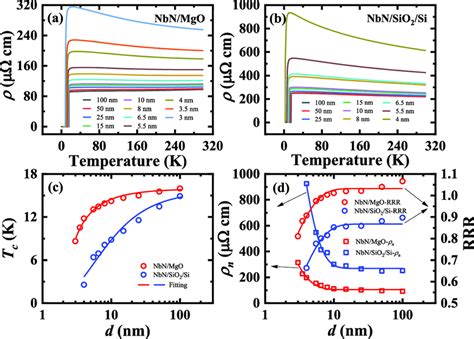 Resistivity ρ As A Function Of Temperature For Nbn Films Of Different