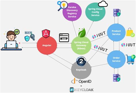 ahmed tombari on linkedin microservices springboot angular