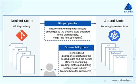 Introduction To Gitops The Next Evolution Of Devops