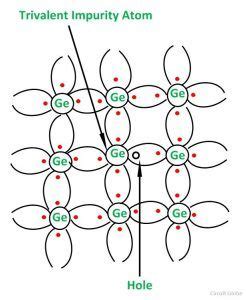 What Is P Type Semiconductor Energy Diagram And Conduction Circuit