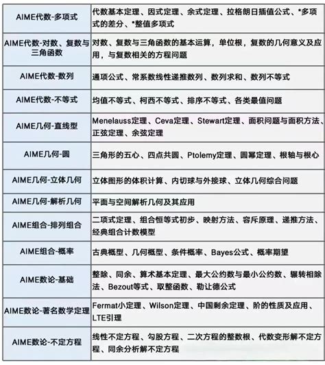 Aime竞赛如何拿高分？aime考试内容有哪些？2024年aime考试时间临近