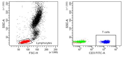 Guide Using Statistics To Summarize Data Cytoflow G C Df