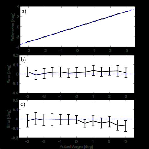 the yaw estimation a tracking and error from 3 to 3 degrees b for