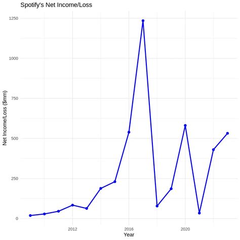 Spotify Statistics 2025 Key Insights And Trends