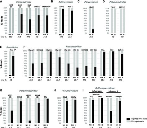 Distribution Of Sequence Reads For Clinical Samples Enriched With