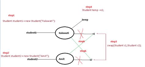 Methods Encapsulation Java The Simple Way