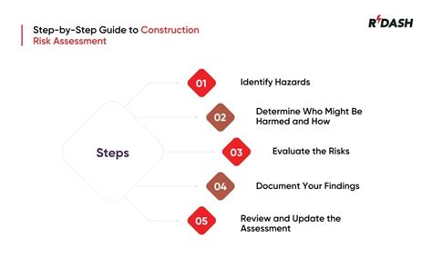 Site Risk Assessment In Construction Rdash