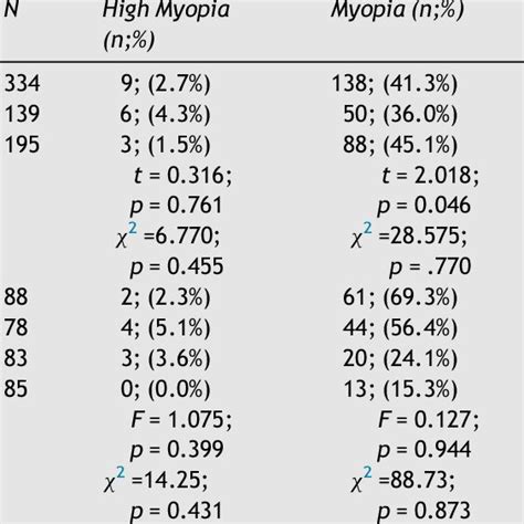 Frequency And Percentage Of Refractive Error Categorized According To Download Scientific