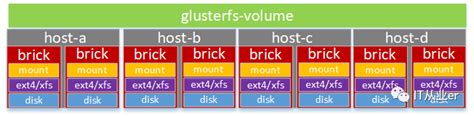 存储09 Glusterfsandcephandminio 腾讯云开发者社区 腾讯云