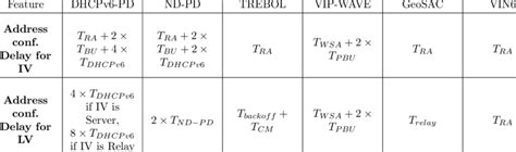 4 Address Configuration Delay Comparison Download Table
