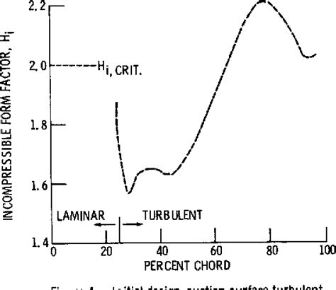 Figure 1 From The Use Of Optimization Techniques To Design Controlled Diffusion Compressor