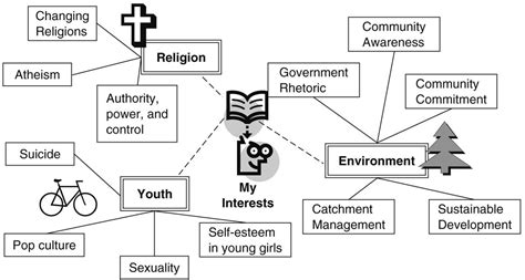 K Research Topics Concept Map