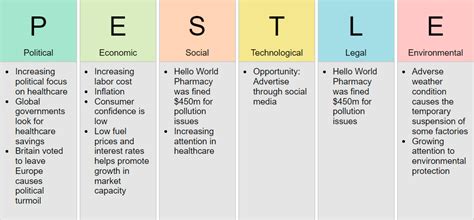 What Is Pest Analysis