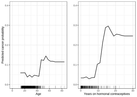 Cart Finding The Optimal Split Threshold For A Feature Using Xgboost
