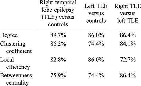 Classification Accuracies In The Leave One Out Cross Validation