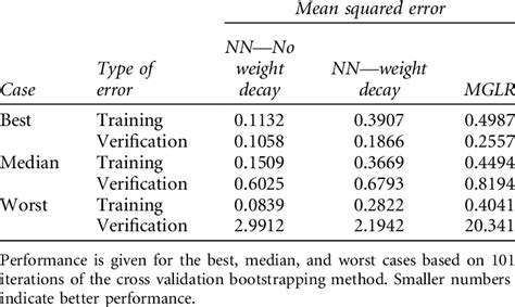 Performance Of The Neural Network Nn And Multiple Generalized Linear Download Table