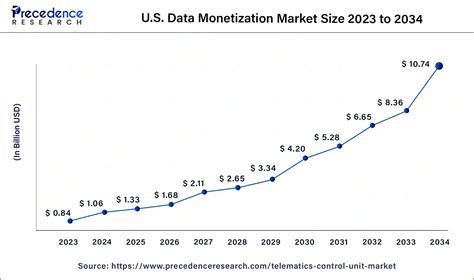 Data Monetization Market Size To Worth Usd 41 25 Billion By 2034