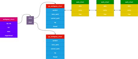 linux source code analyze workqueue md at master · liexusong linux