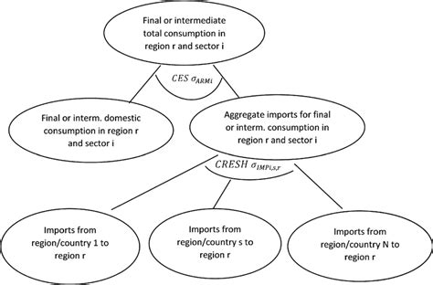 Trade Structure In The Ices Model Download Scientific Diagram