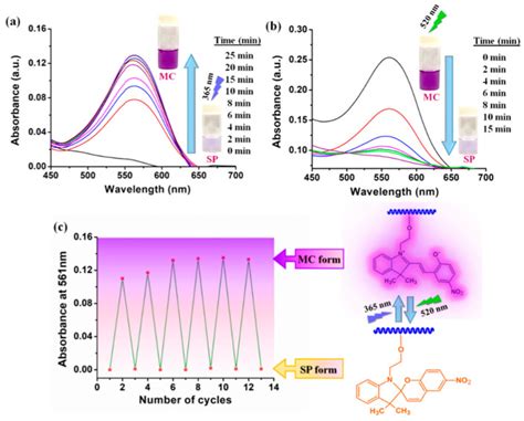 A Comprehensive Review Of Stimuli Responsive Smart Polymer MaterialsRecent Advances And Future