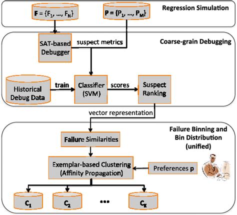 Figure 1 From Failure Triage In RTL Regression Verification Semantic