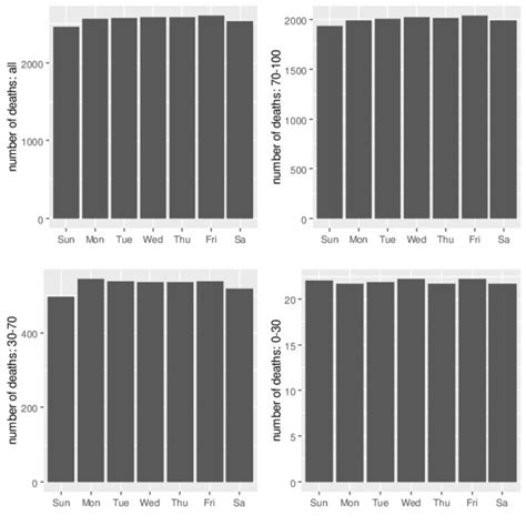 Residual Diagnostics For The Arima 1 0 0 Model With Weekly Seasonality Download Scientific