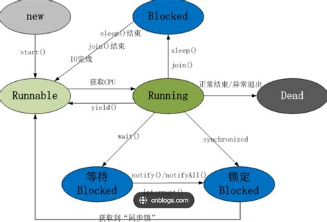 thread类的基本用法 csdn博客