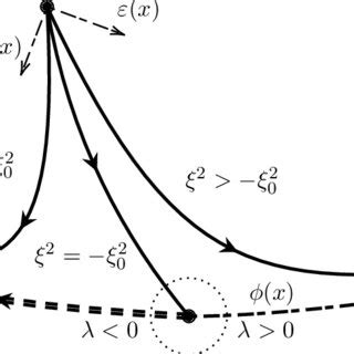 The Topology Of The Rg Flow At Pure Imaginary H Critical And