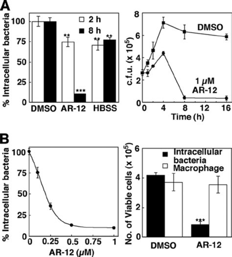 Inhibition Of Intracellular Survival Of Salmonella Serovar Typhimurium