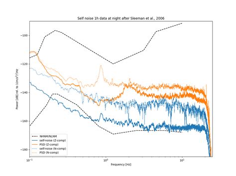 outcome of the self noise test following sleeman et al 2006 blue