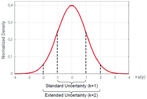 Normalized Normal Distribution Of Uncertainty Uy With Marked Range Of