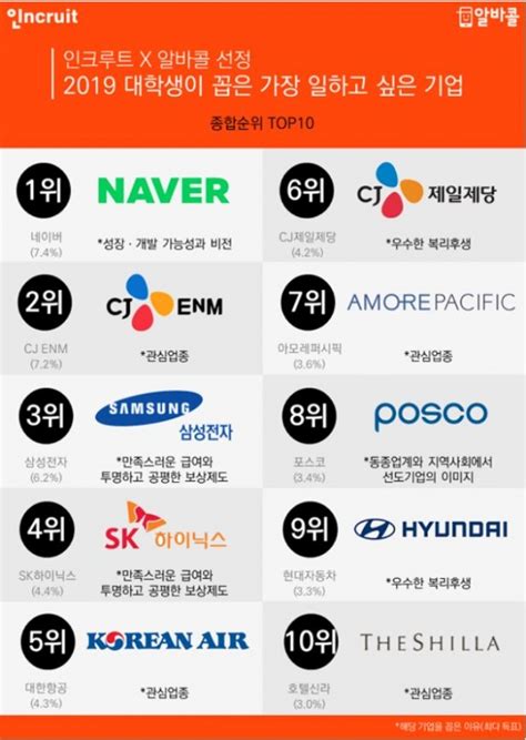 네이버 대학생이 뽑은 취업 1순위 Sk하이닉스 톱10 첫 진입