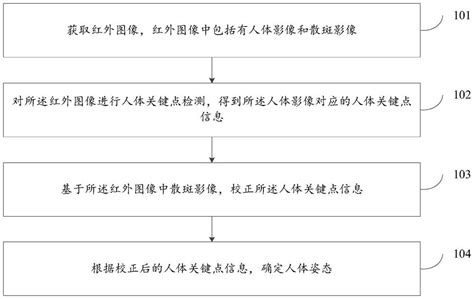 Human Body Posture Estimation Method And Device Eureka Patsnap