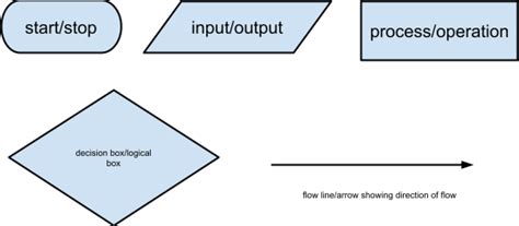 Practising C C And Java Programming With Examples Programming