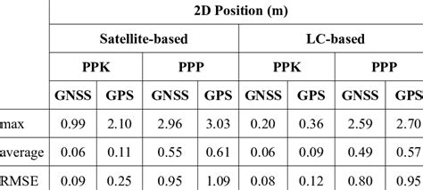 Error Statistics Of 2d Position For Urban Area Download Scientific