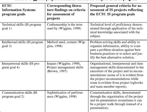 Table 1 From Development Of Scoring Rubrics For Is Projects As An Assessment Tool Semantic Scholar