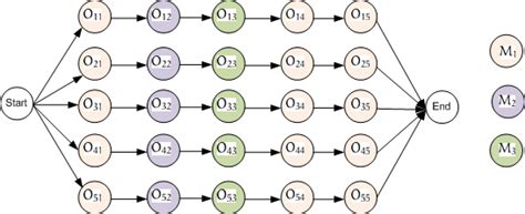 Disjunctive Graph Models For Different Types Of OWTSPP In The Figure