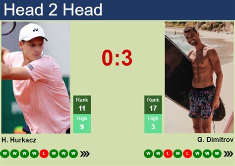 H2h Prediction Of Hubert Hurkacz Vs Grigor Dimitrov In Paris With Odds