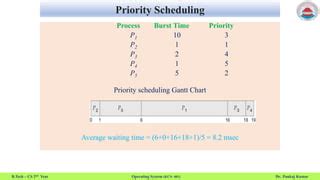 Operating System Sheduling PDF