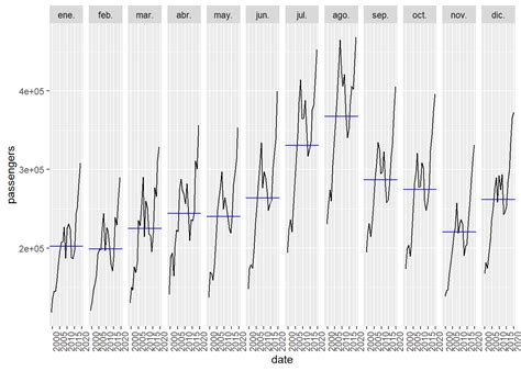 Time Series Exploratory Data Analysis And Visualization