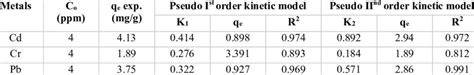 Comparison Of The Pseudo First Order And Pseudo Second Order Adsorption Download Table