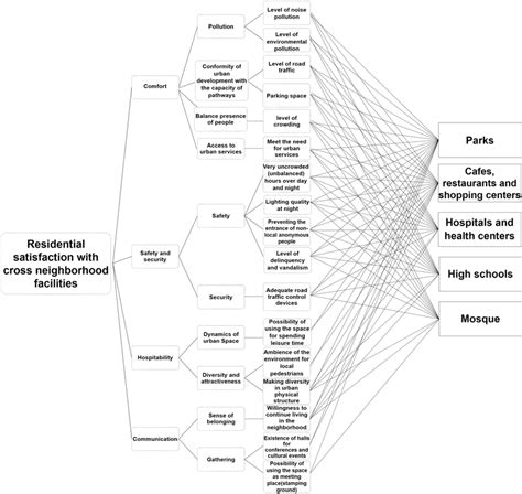 Developed Fuzzy Ahp Model For This Research Download Scientific Diagram