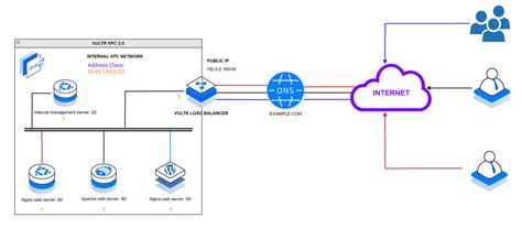 How To Expose Services Using Vultr Load Balancer And Vpc 20 Vultr Docs